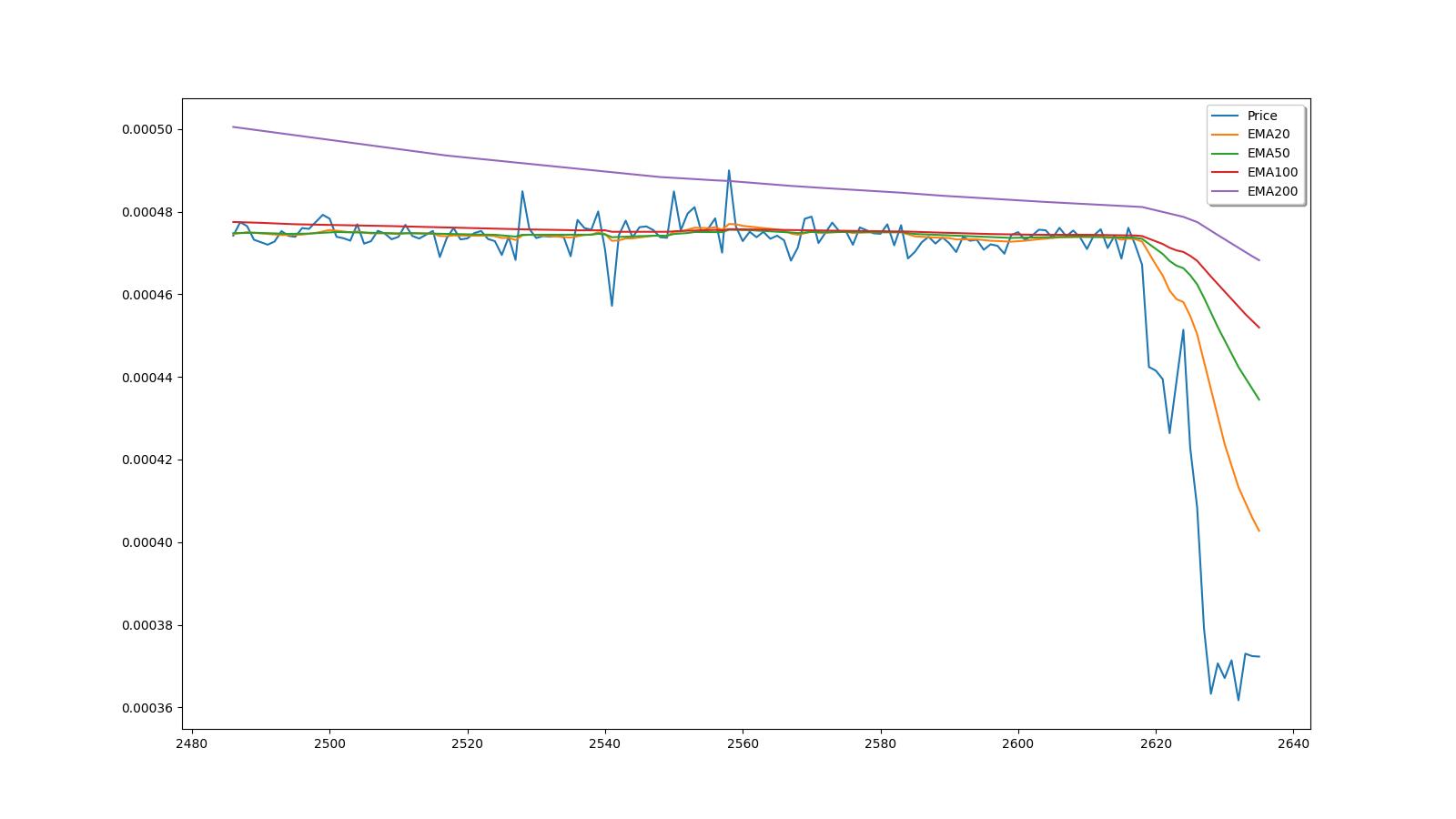 Arbidex Exponential Moving Averages