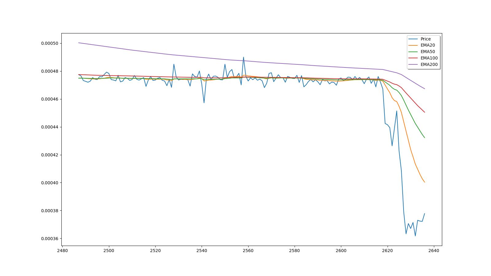 Arbidex Exponential Moving Averages