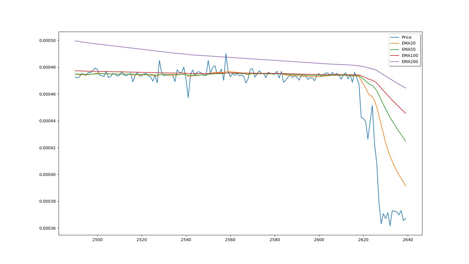 Arbidex Exponential Moving Averages