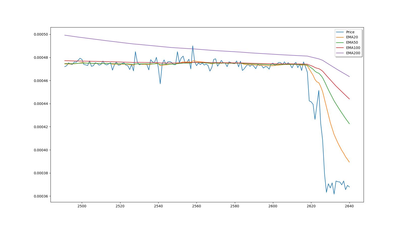 Arbidex Exponential Moving Averages