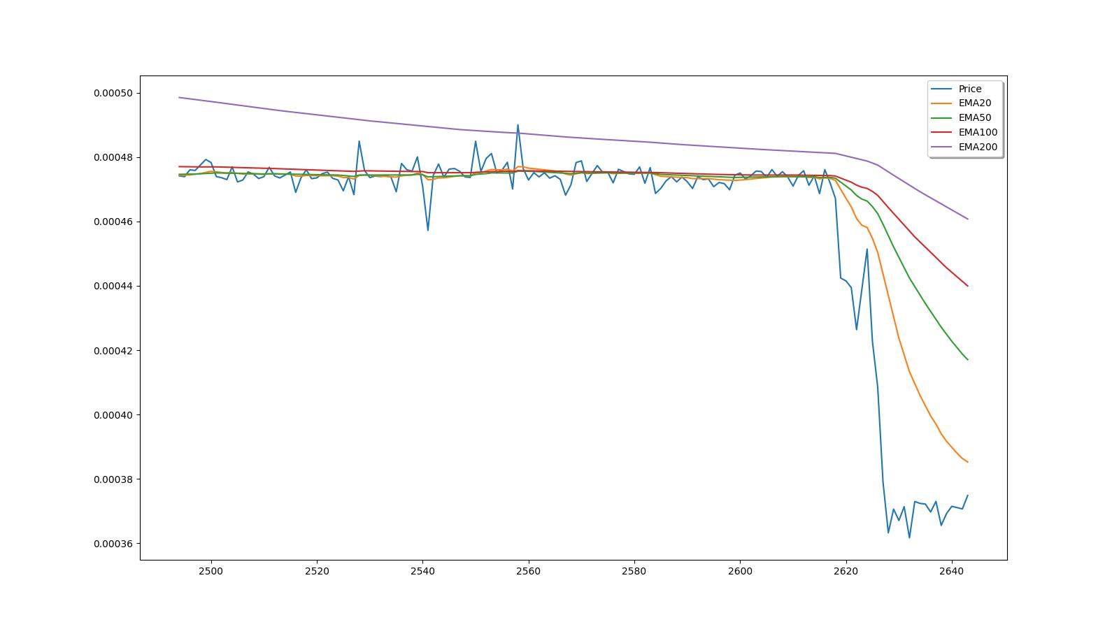 Arbidex Exponential Moving Averages