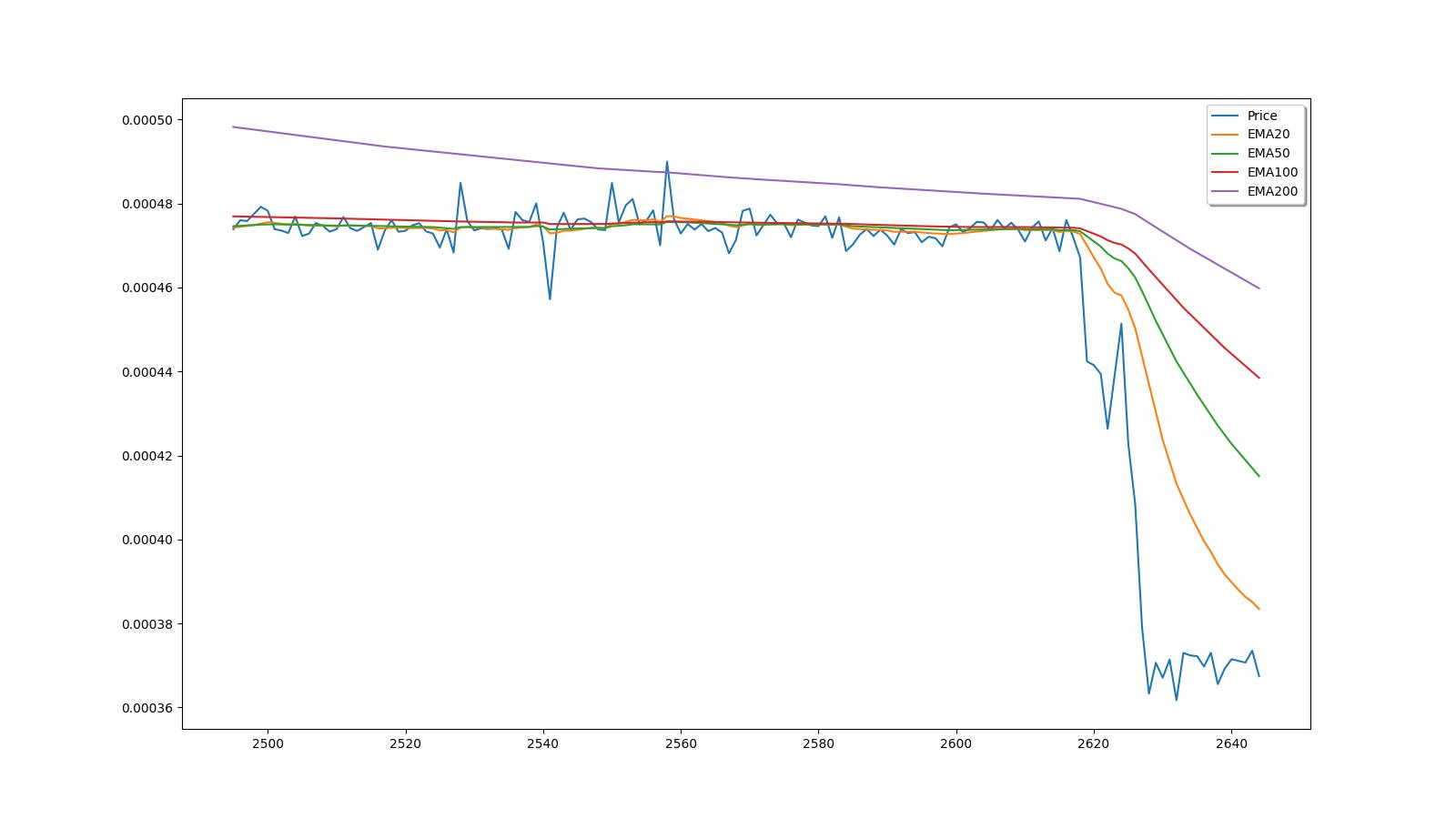 Arbidex Exponential Moving Averages
