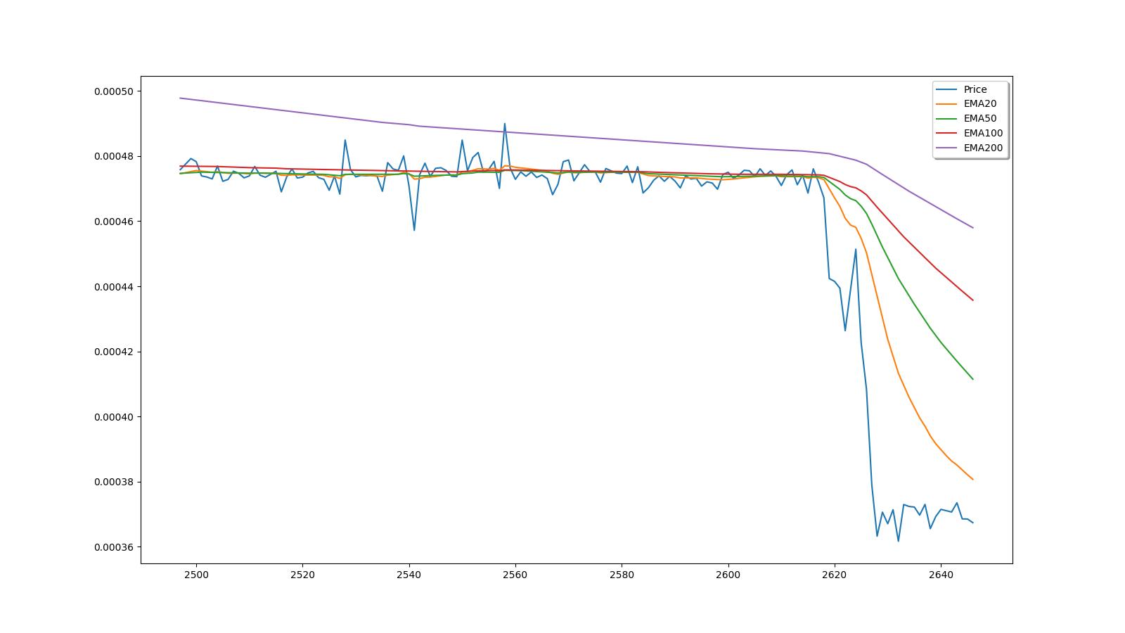 Arbidex Exponential Moving Averages