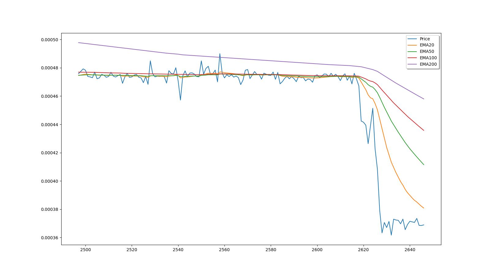 Arbidex Exponential Moving Averages