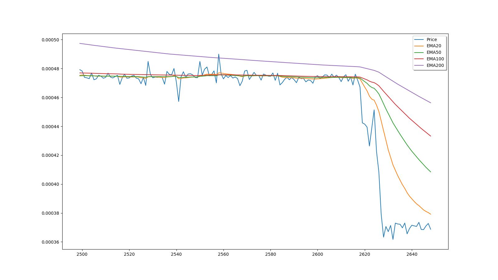 Arbidex Exponential Moving Averages