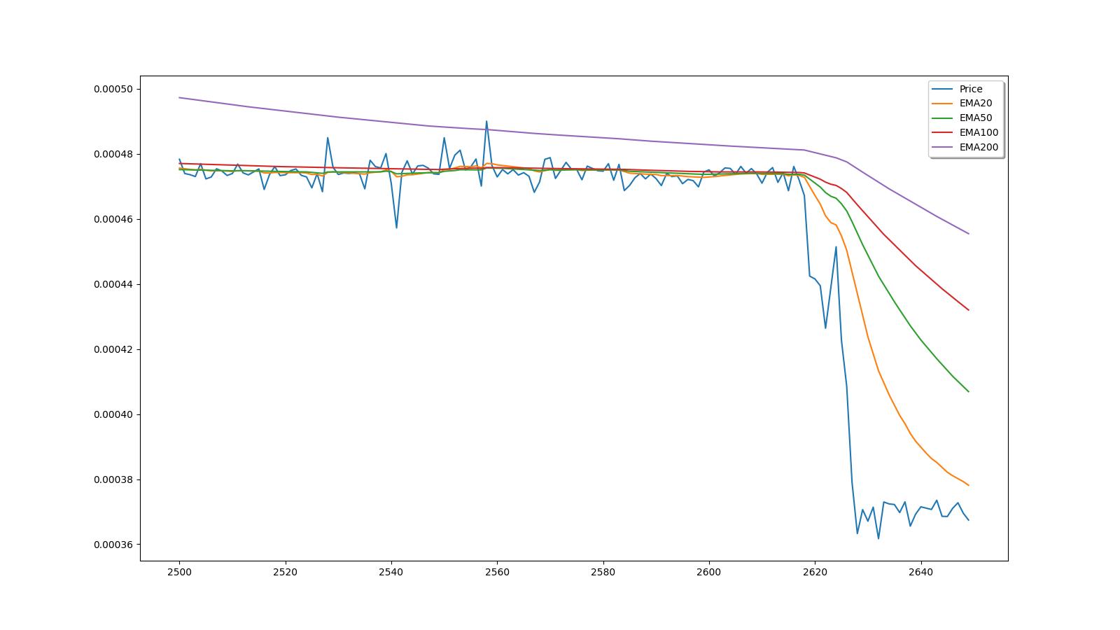 Arbidex Exponential Moving Averages