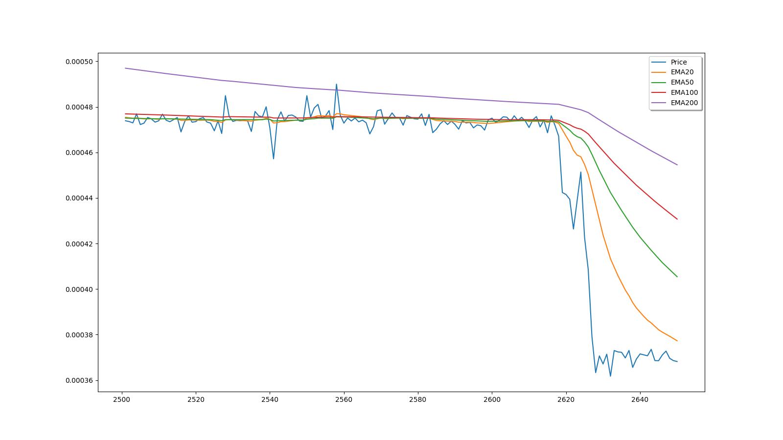 Arbidex Exponential Moving Averages
