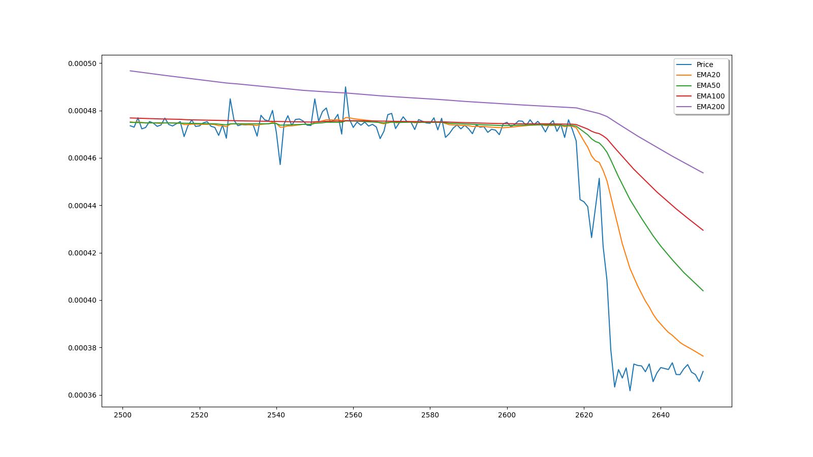 Arbidex Exponential Moving Averages