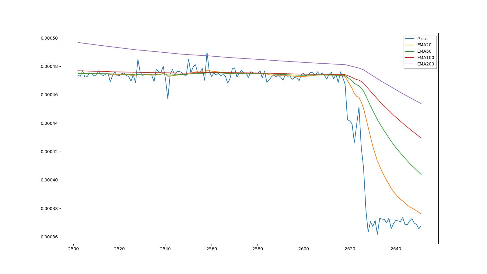 Arbidex Exponential Moving Averages