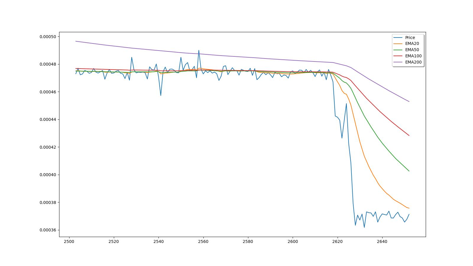 Arbidex Exponential Moving Averages