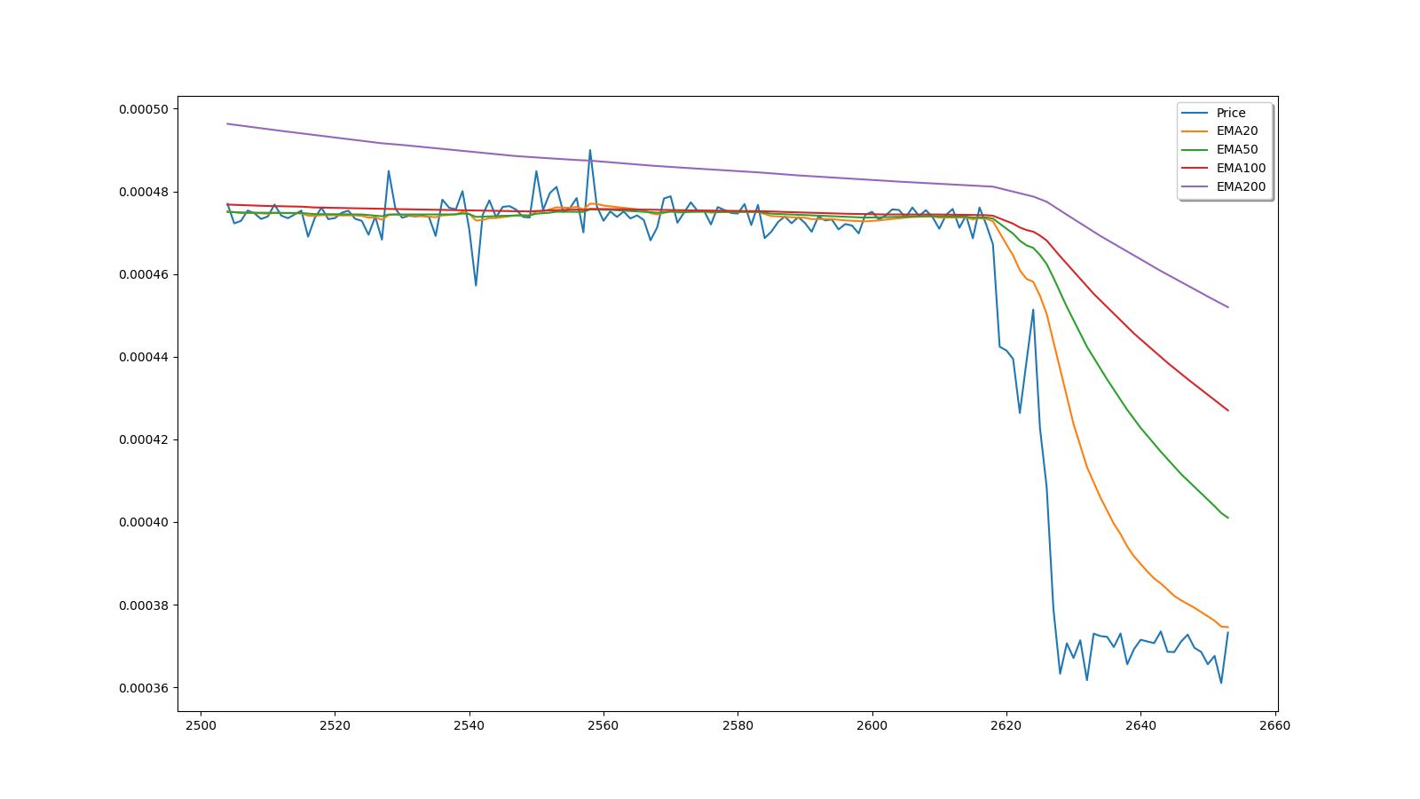 Arbidex Exponential Moving Averages