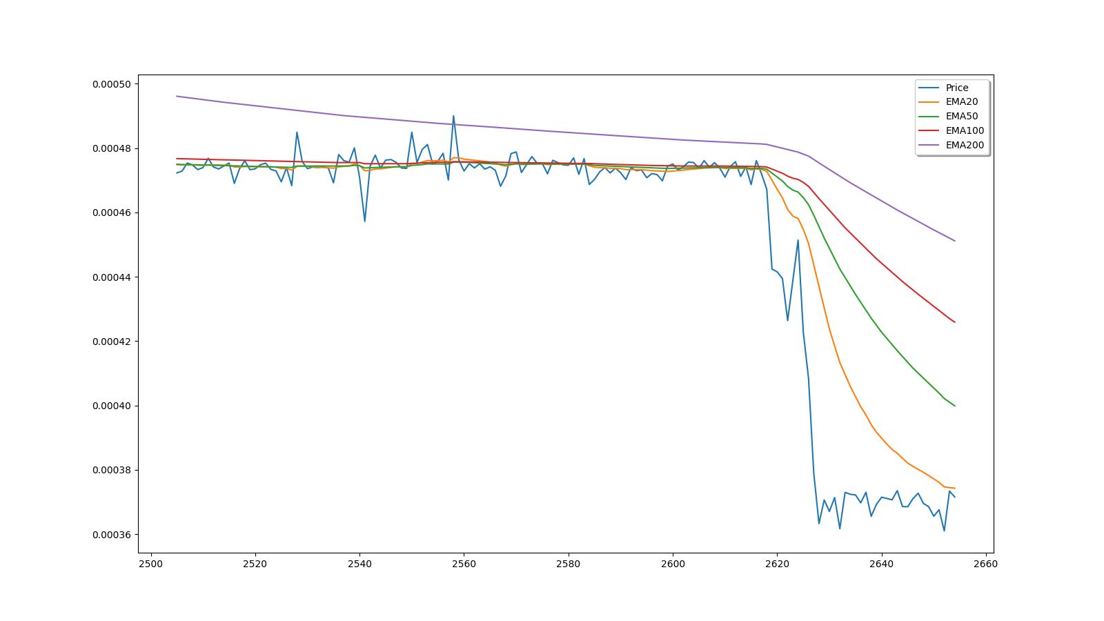 Arbidex Exponential Moving Averages