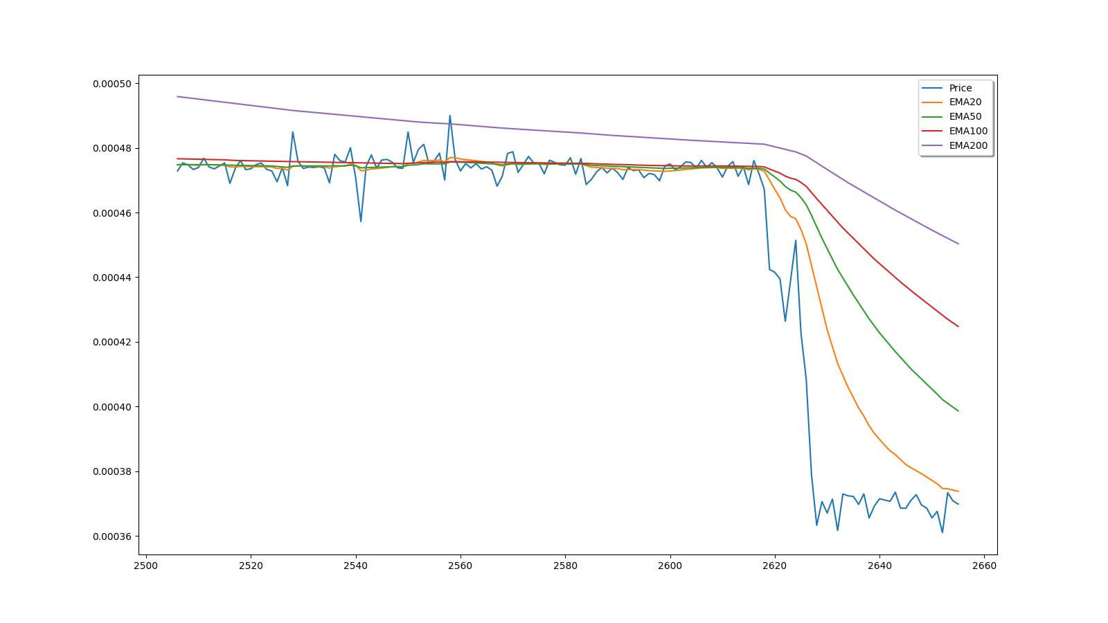 Arbidex Exponential Moving Averages