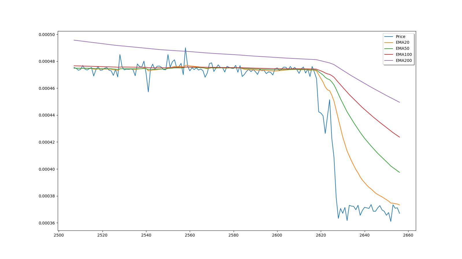 Arbidex Exponential Moving Averages