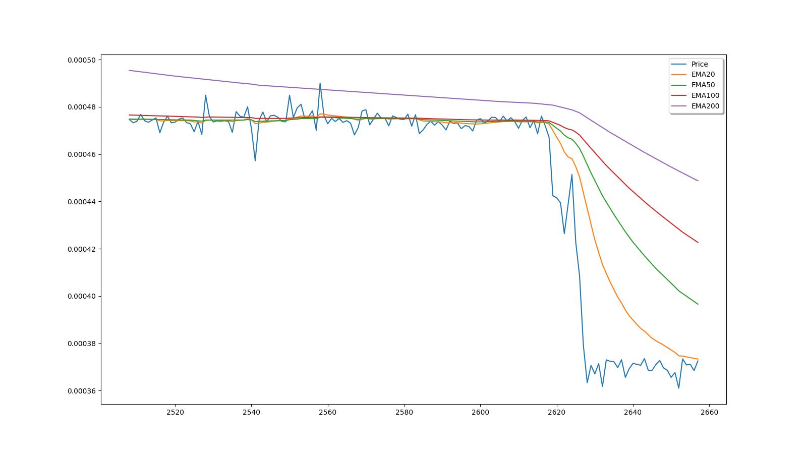 Arbidex Exponential Moving Averages