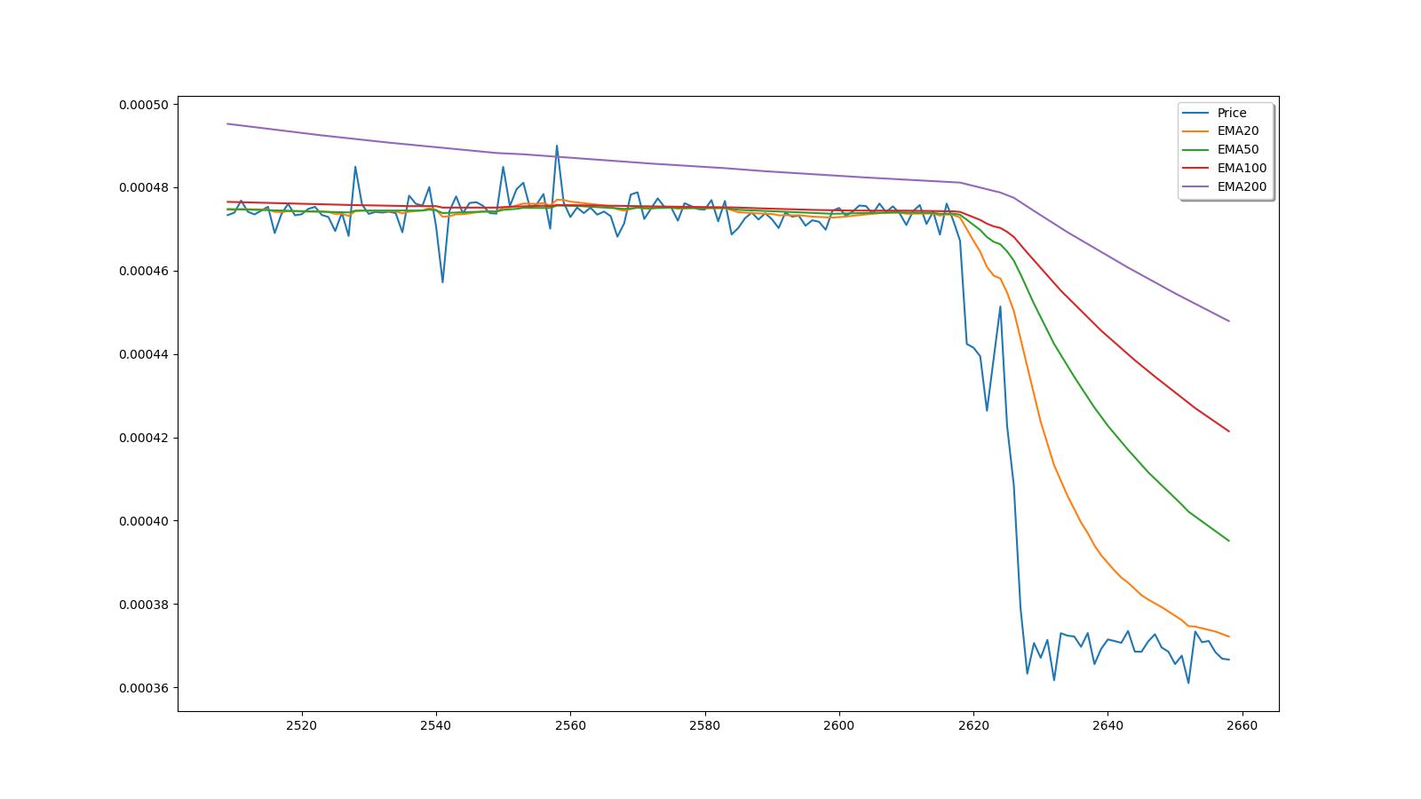 Arbidex Exponential Moving Averages