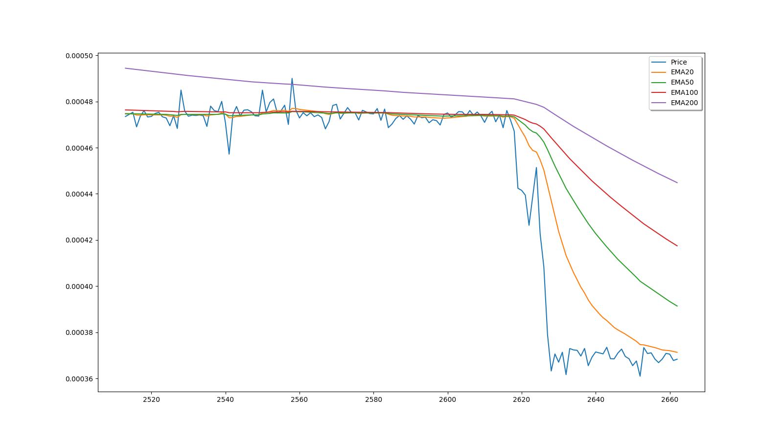 Arbidex Exponential Moving Averages