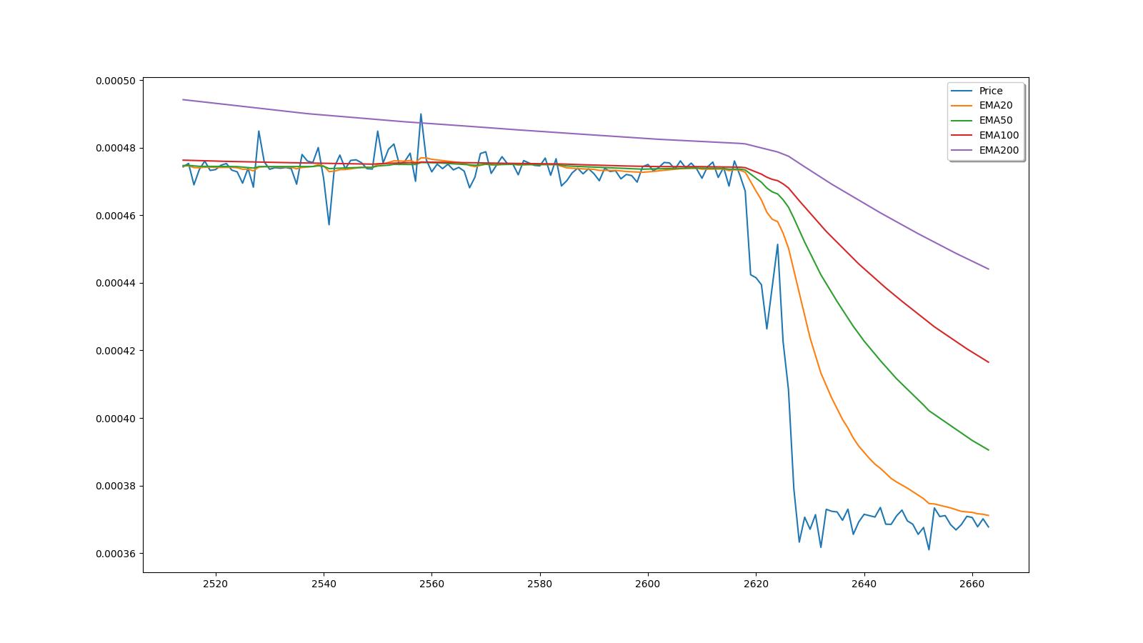 Arbidex Exponential Moving Averages