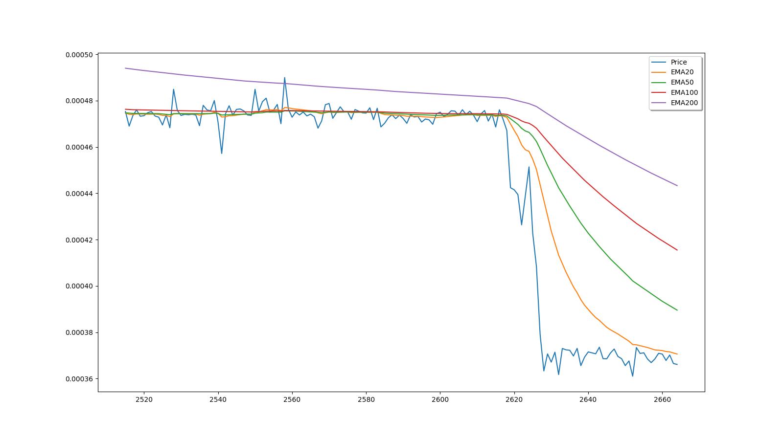 Arbidex Exponential Moving Averages