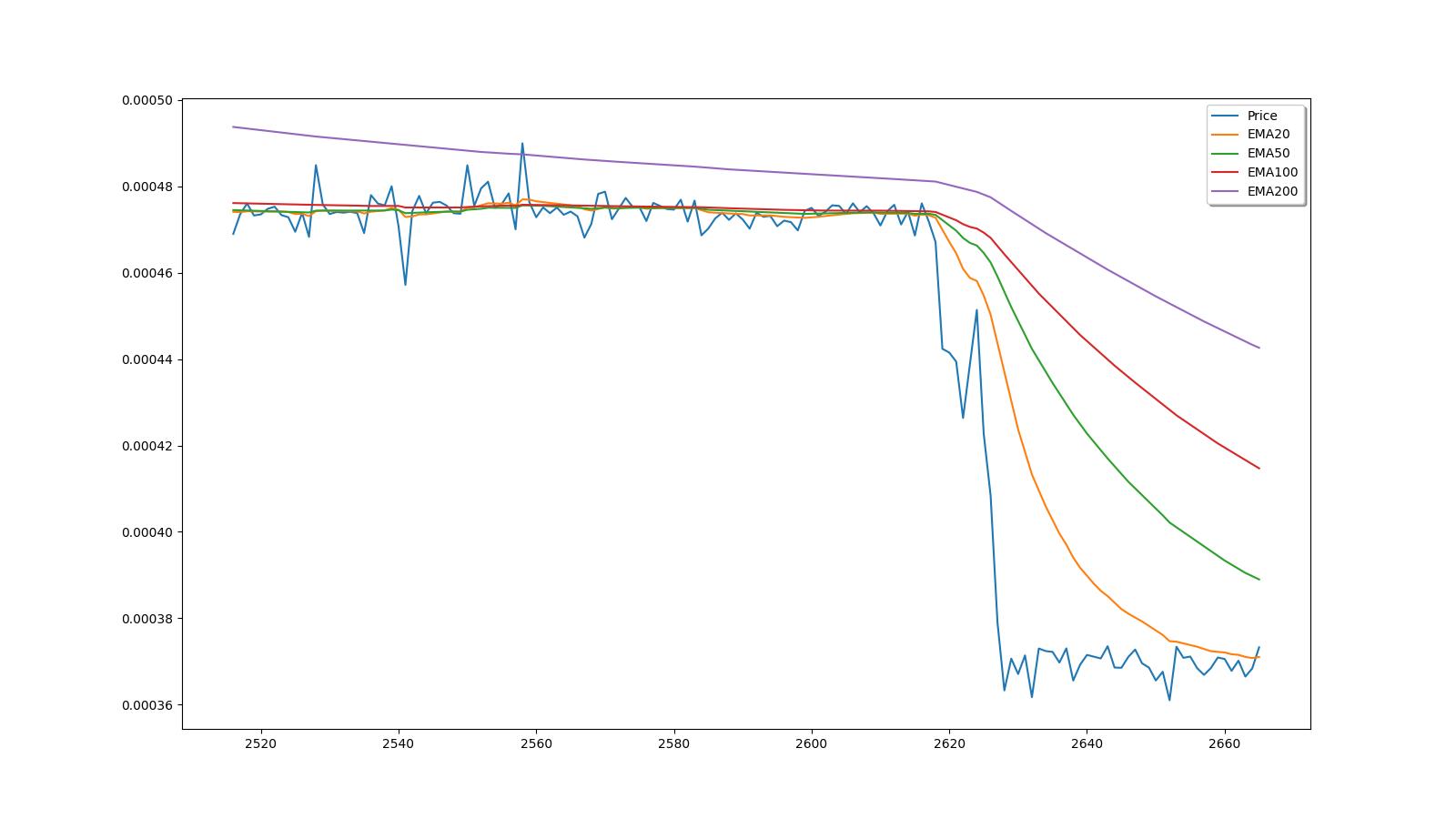 Arbidex Exponential Moving Averages