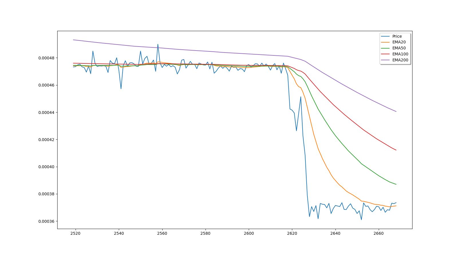 Arbidex Exponential Moving Averages