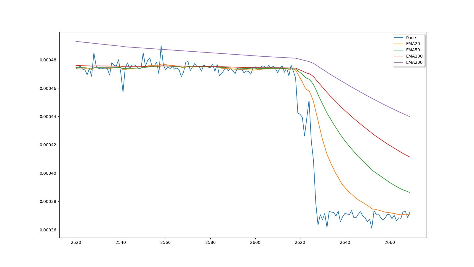 Arbidex Exponential Moving Averages