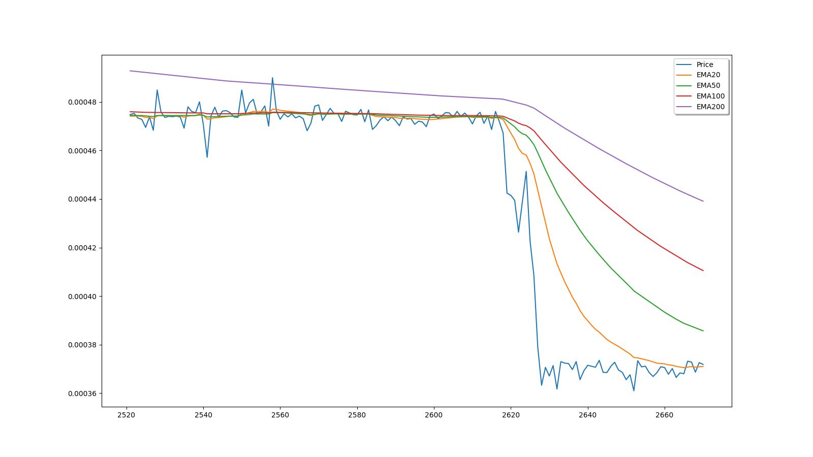 Arbidex Exponential Moving Averages