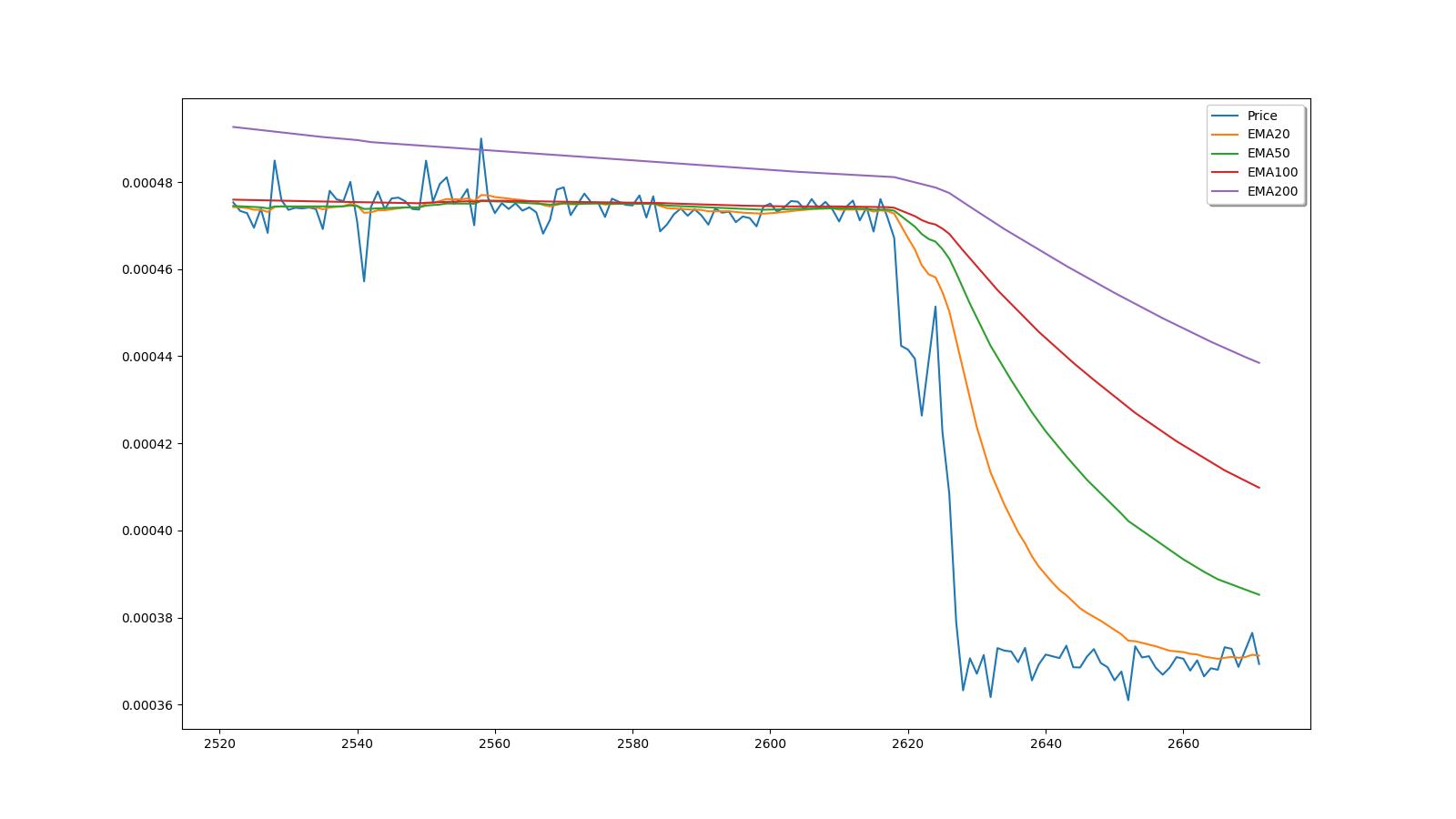 Arbidex Exponential Moving Averages