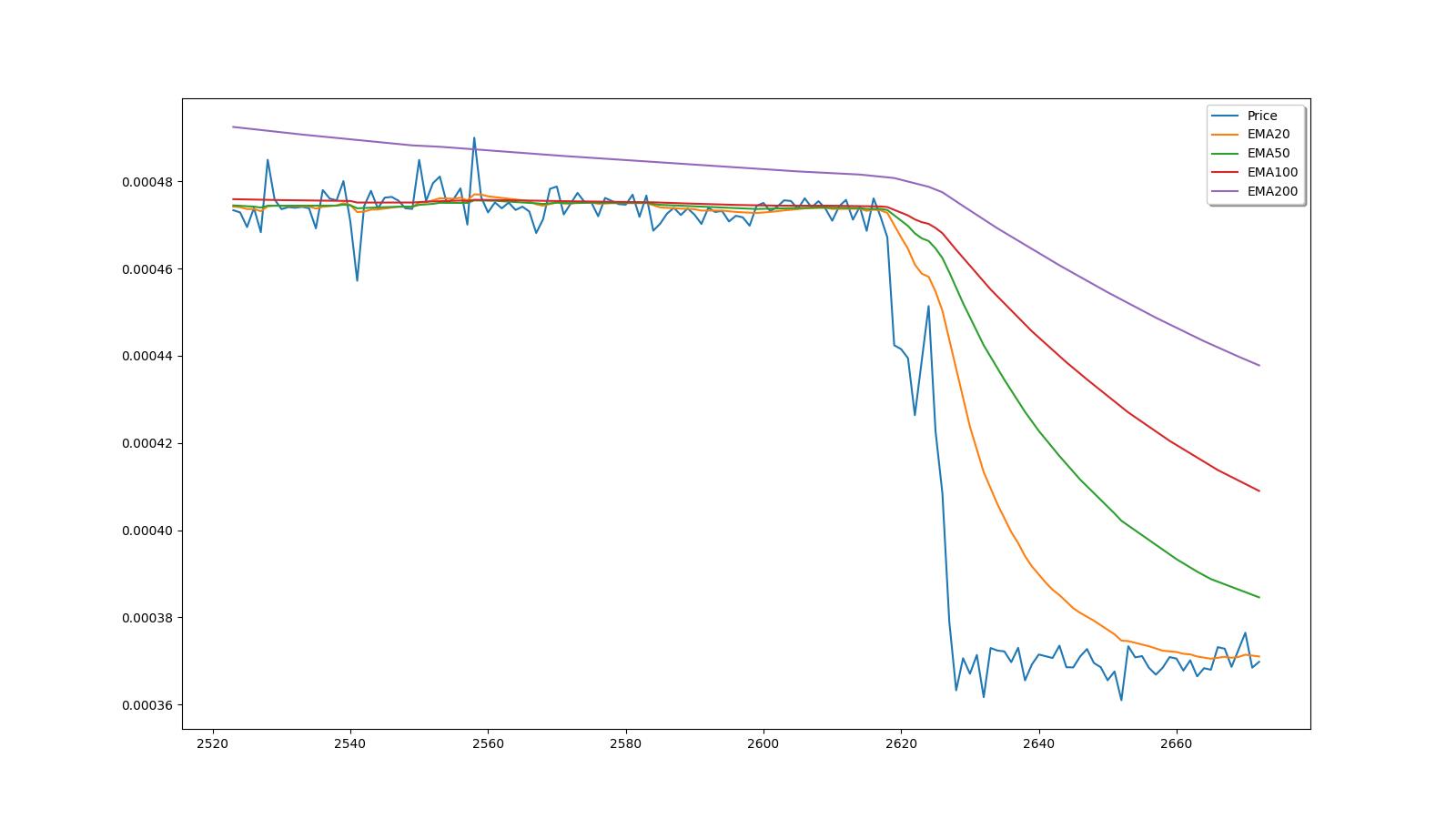 Arbidex Exponential Moving Averages