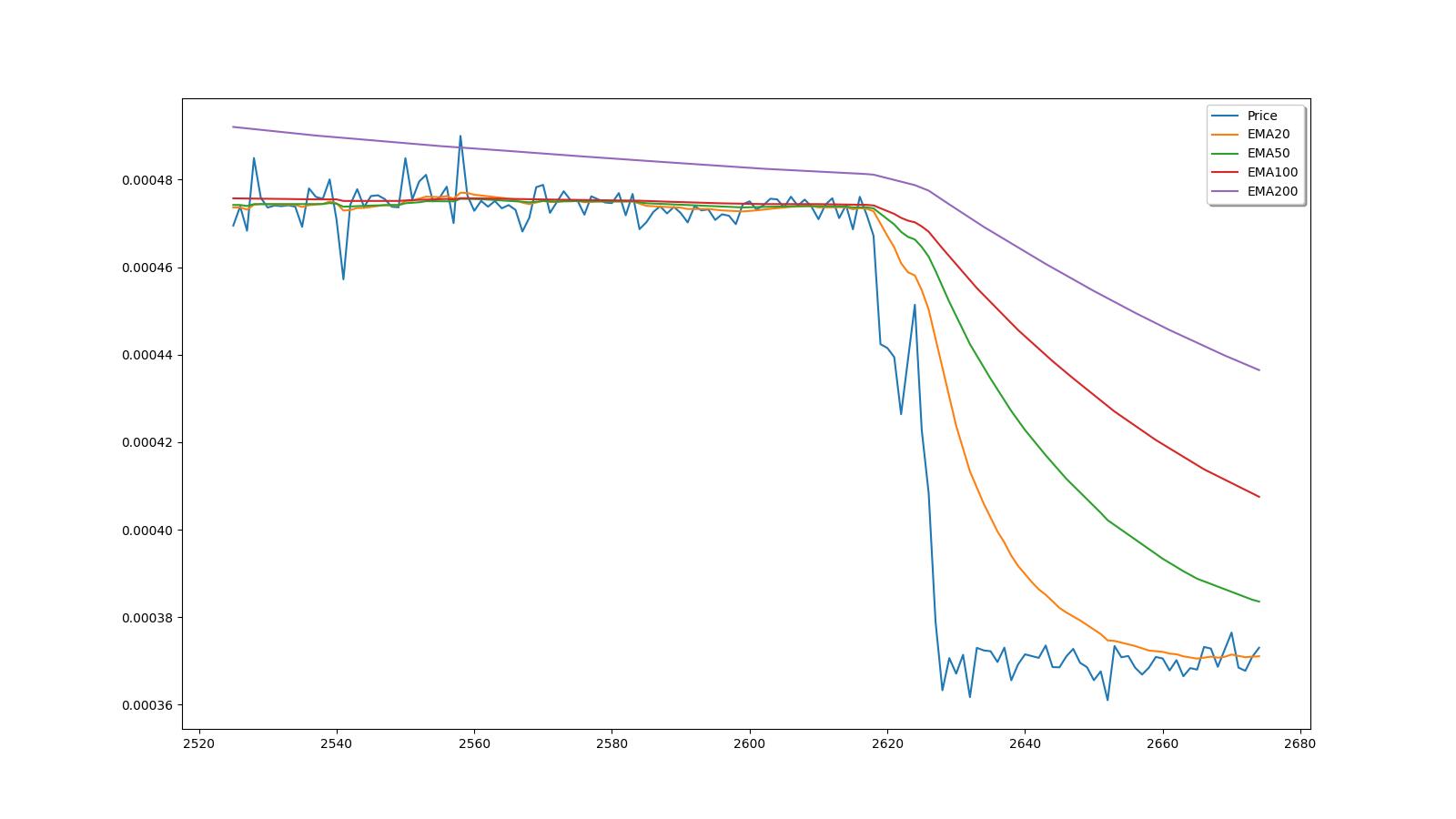 Arbidex Exponential Moving Averages