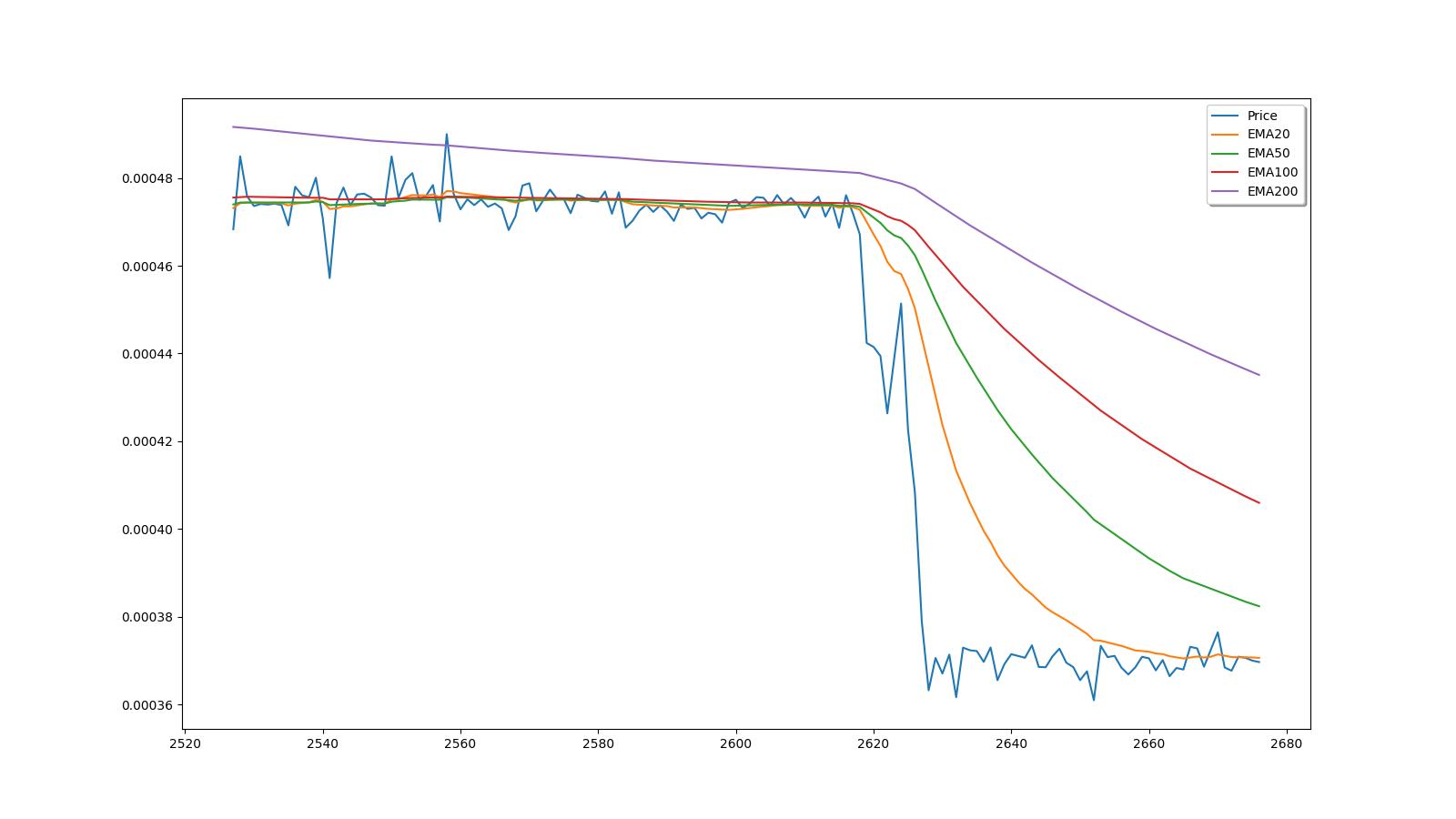 Arbidex Exponential Moving Averages