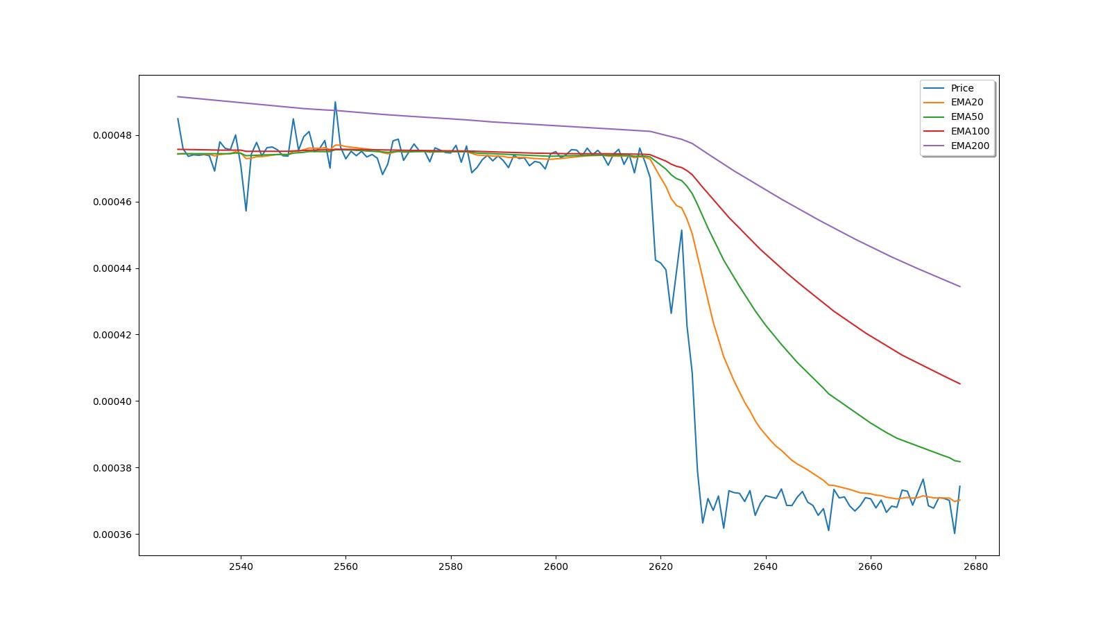 Arbidex Exponential Moving Averages