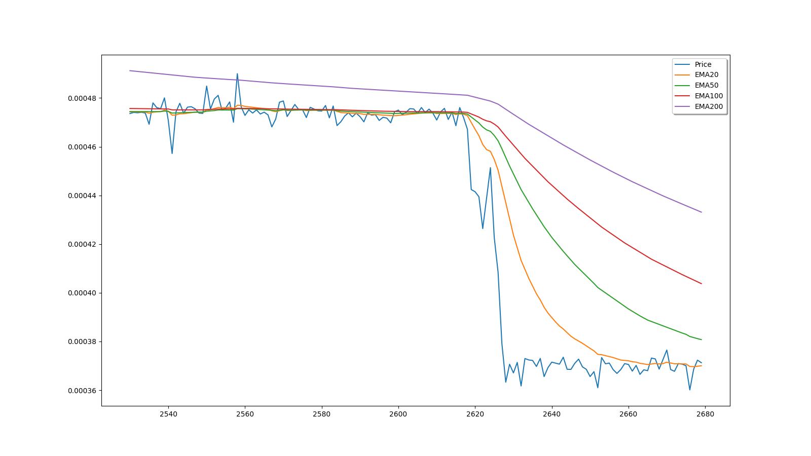 Arbidex Exponential Moving Averages