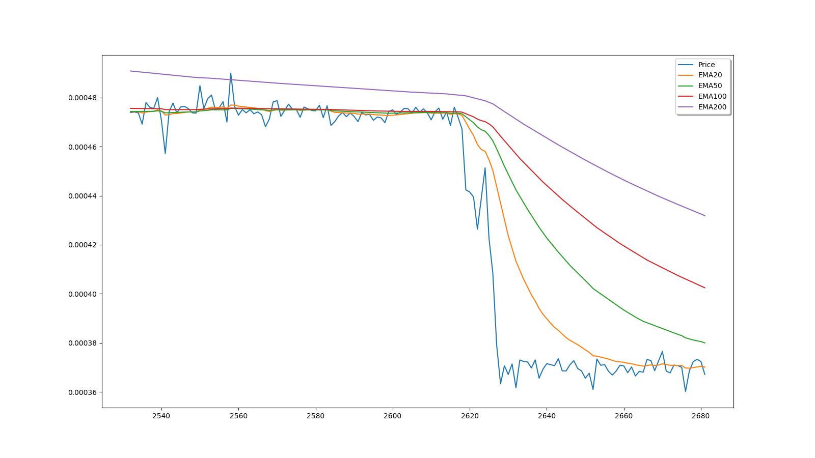 Arbidex Exponential Moving Averages