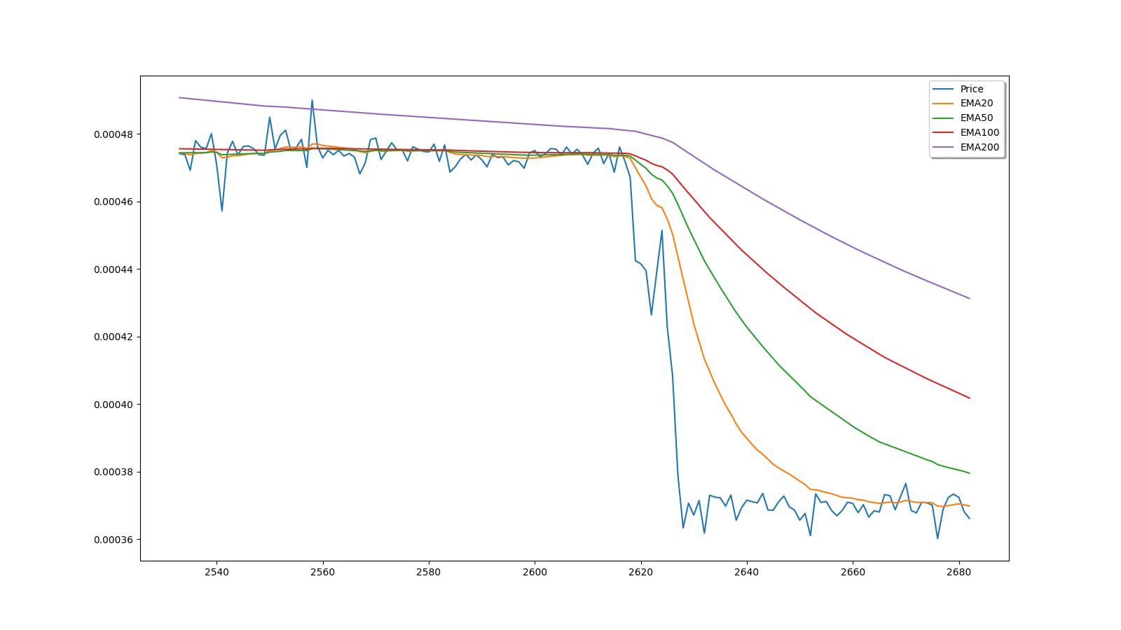 Arbidex Exponential Moving Averages