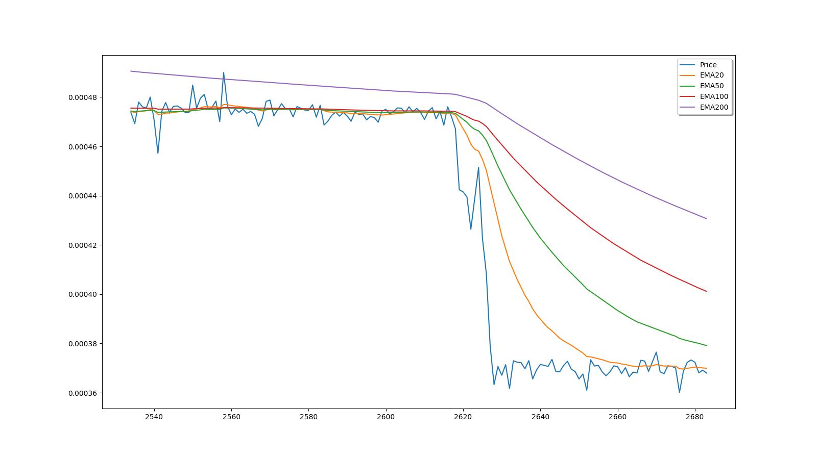 Arbidex Exponential Moving Averages