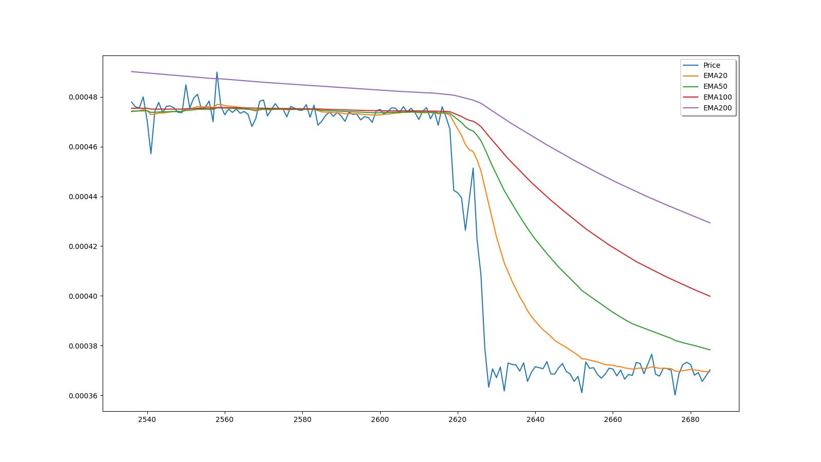 Arbidex Exponential Moving Averages