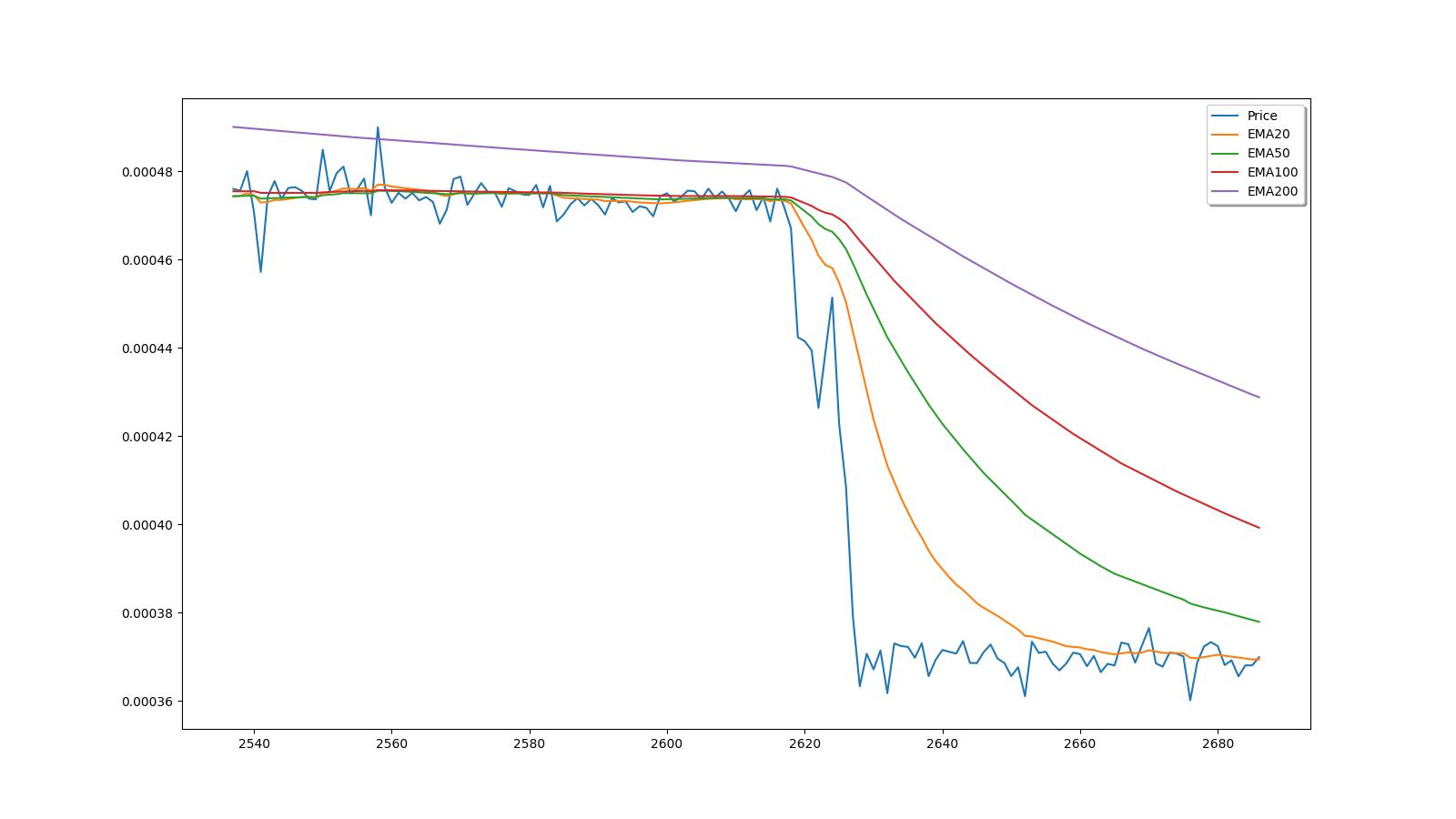 Arbidex Exponential Moving Averages