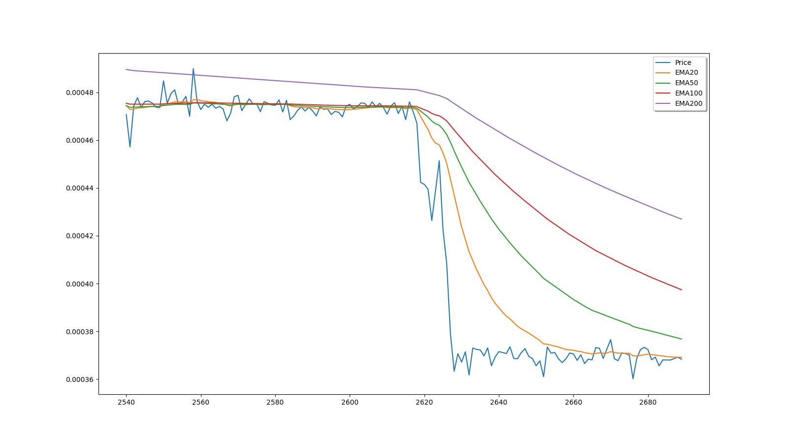 Arbidex Exponential Moving Averages