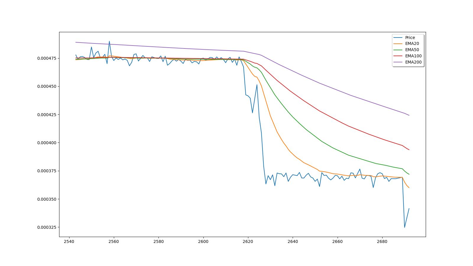 Arbidex Exponential Moving Averages