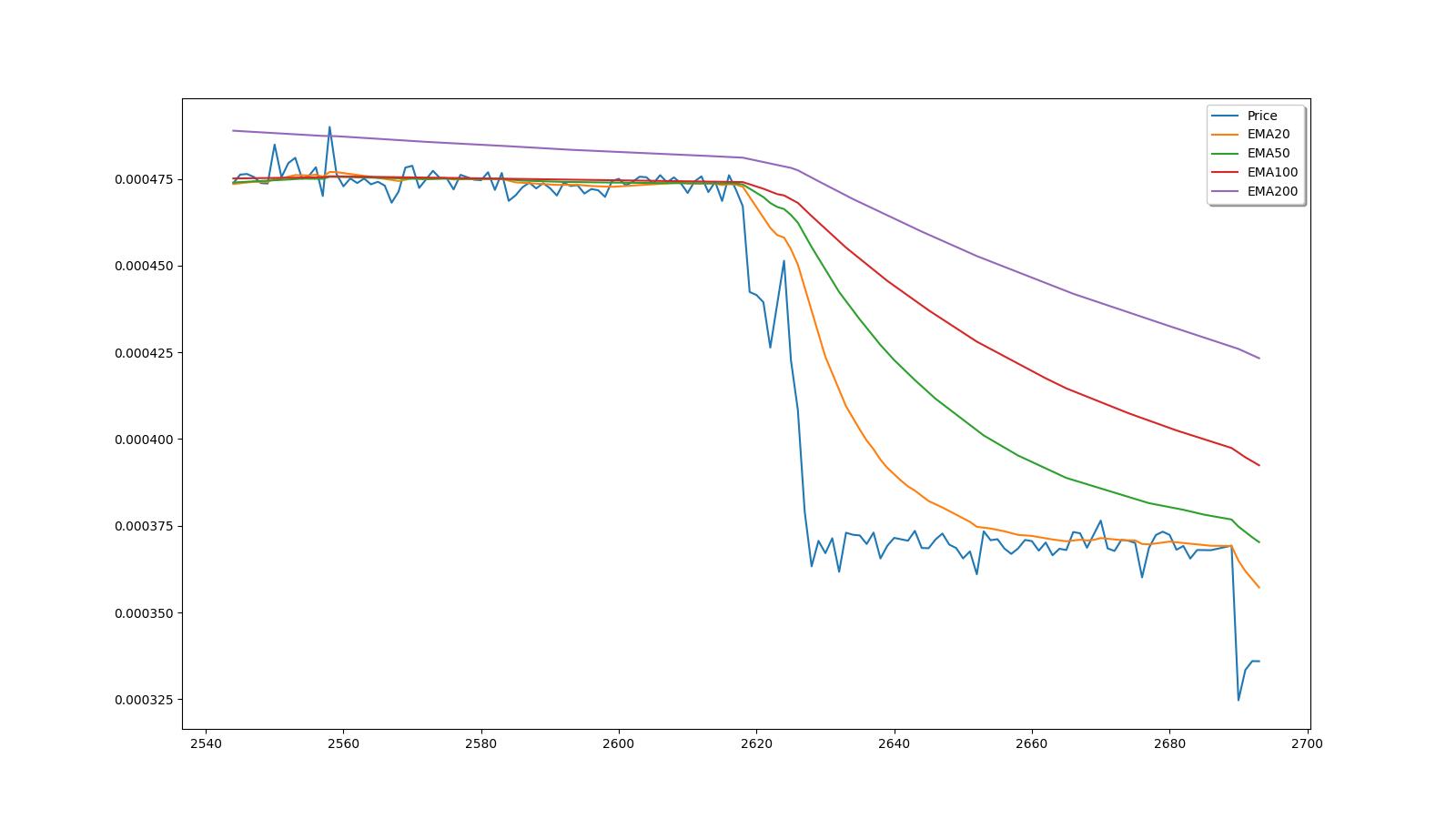 Arbidex Exponential Moving Averages