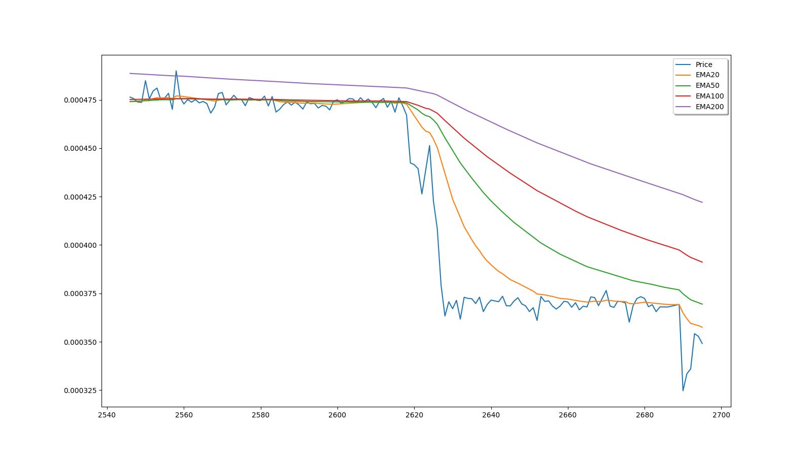 Arbidex Exponential Moving Averages