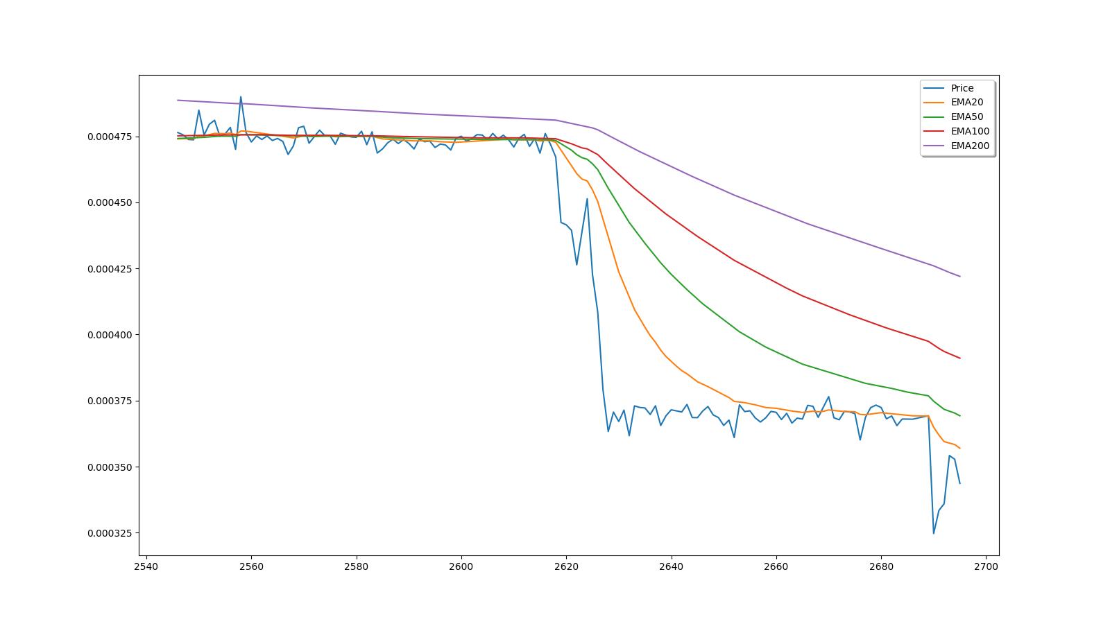 Arbidex Exponential Moving Averages