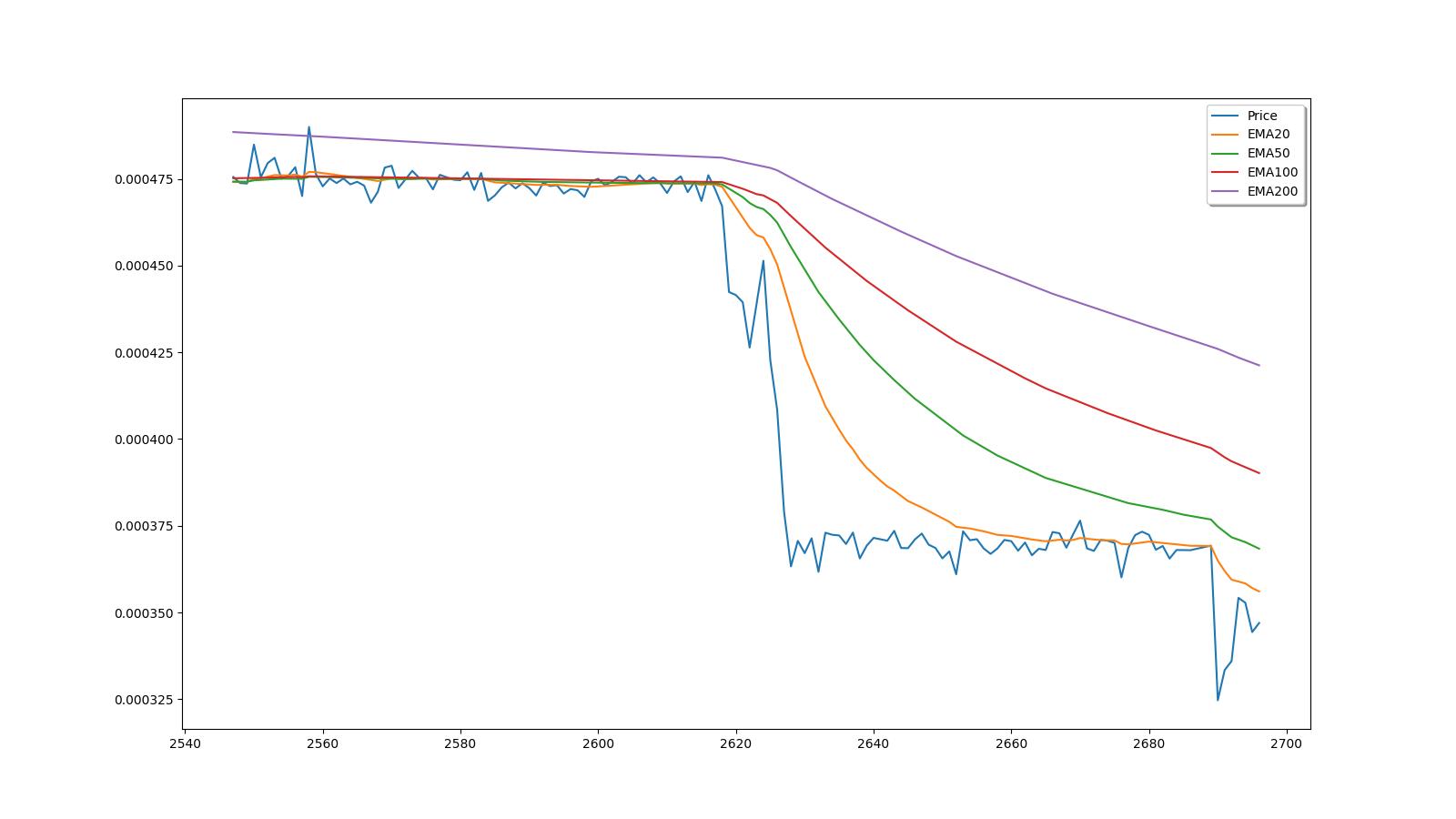 Arbidex Exponential Moving Averages