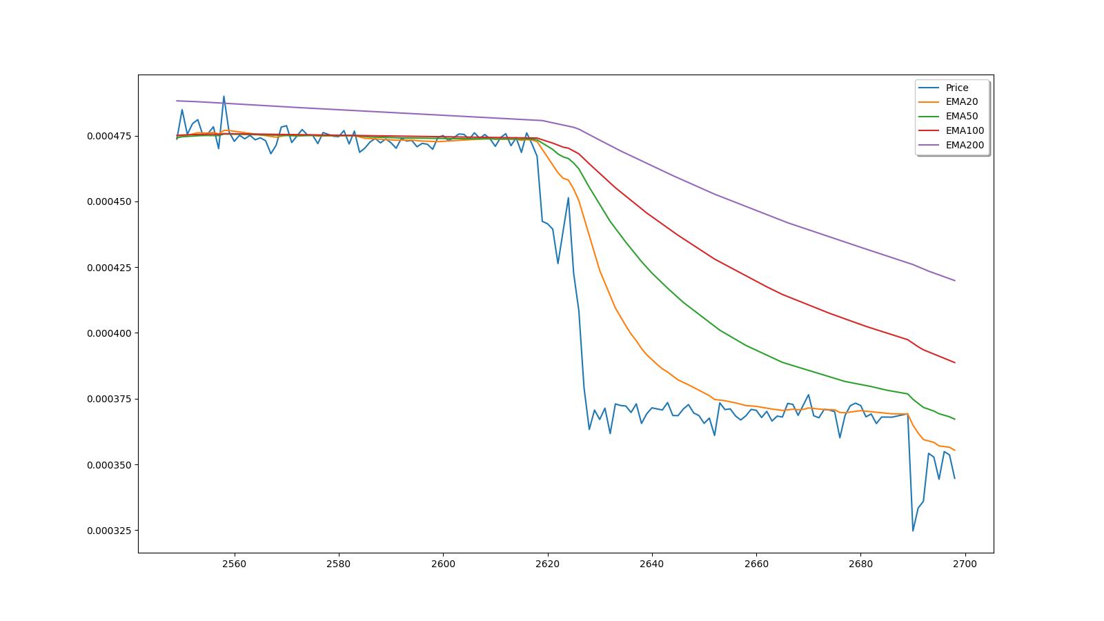 Arbidex Exponential Moving Averages