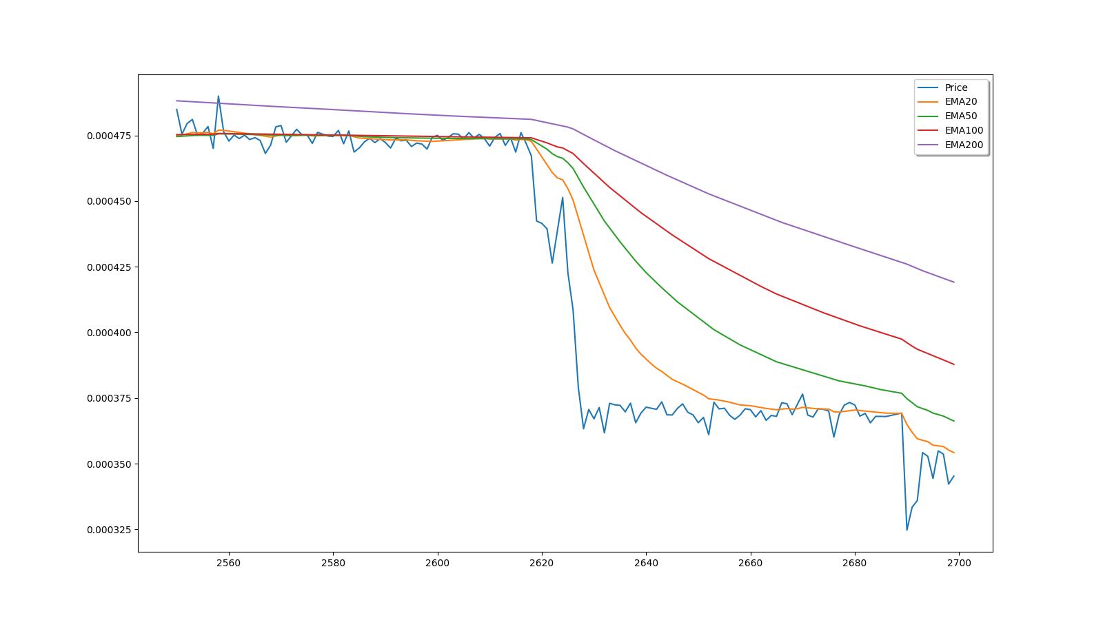 Arbidex Exponential Moving Averages
