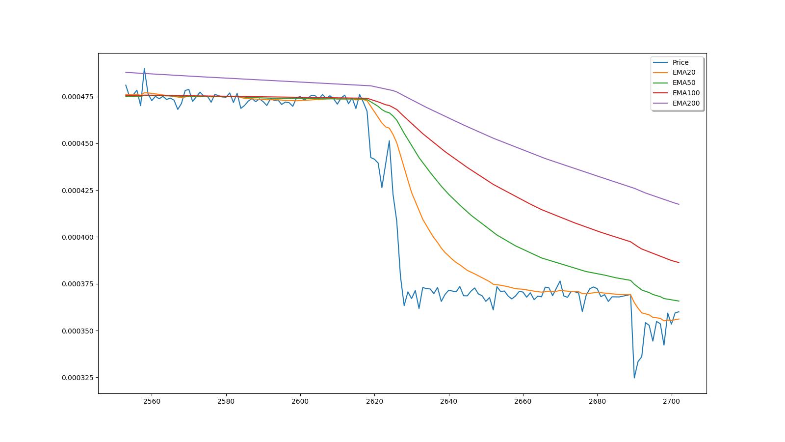 Arbidex Exponential Moving Averages