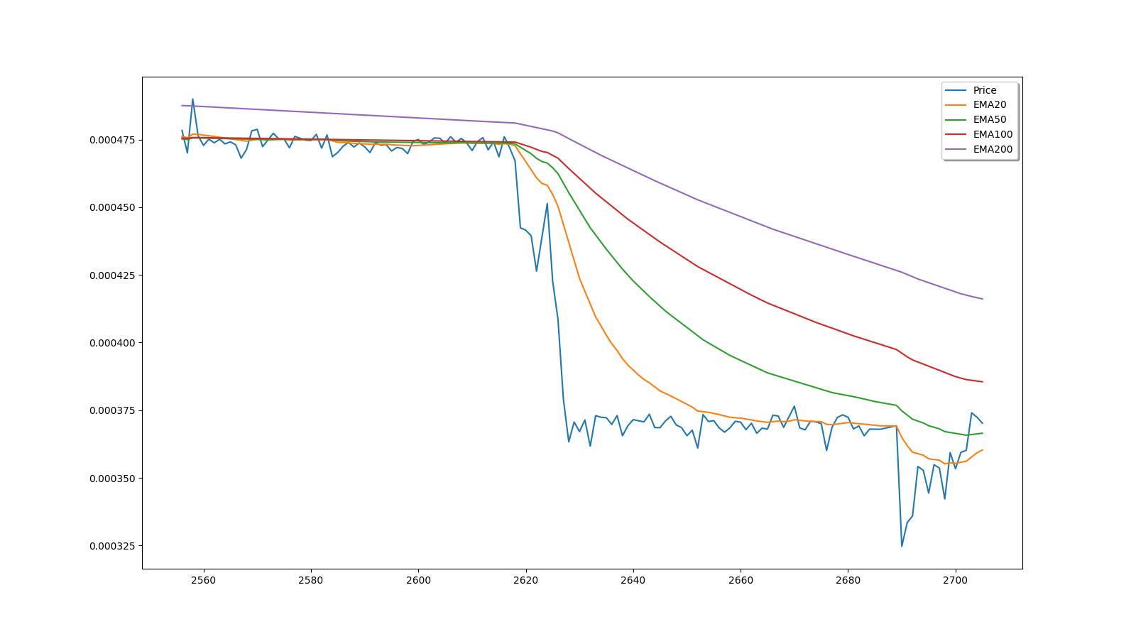 Arbidex Exponential Moving Averages