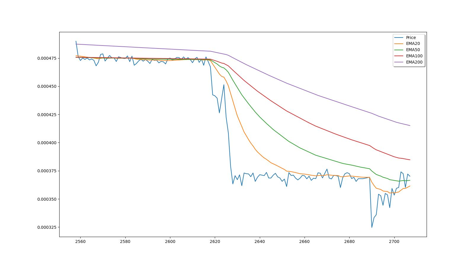 Arbidex Exponential Moving Averages