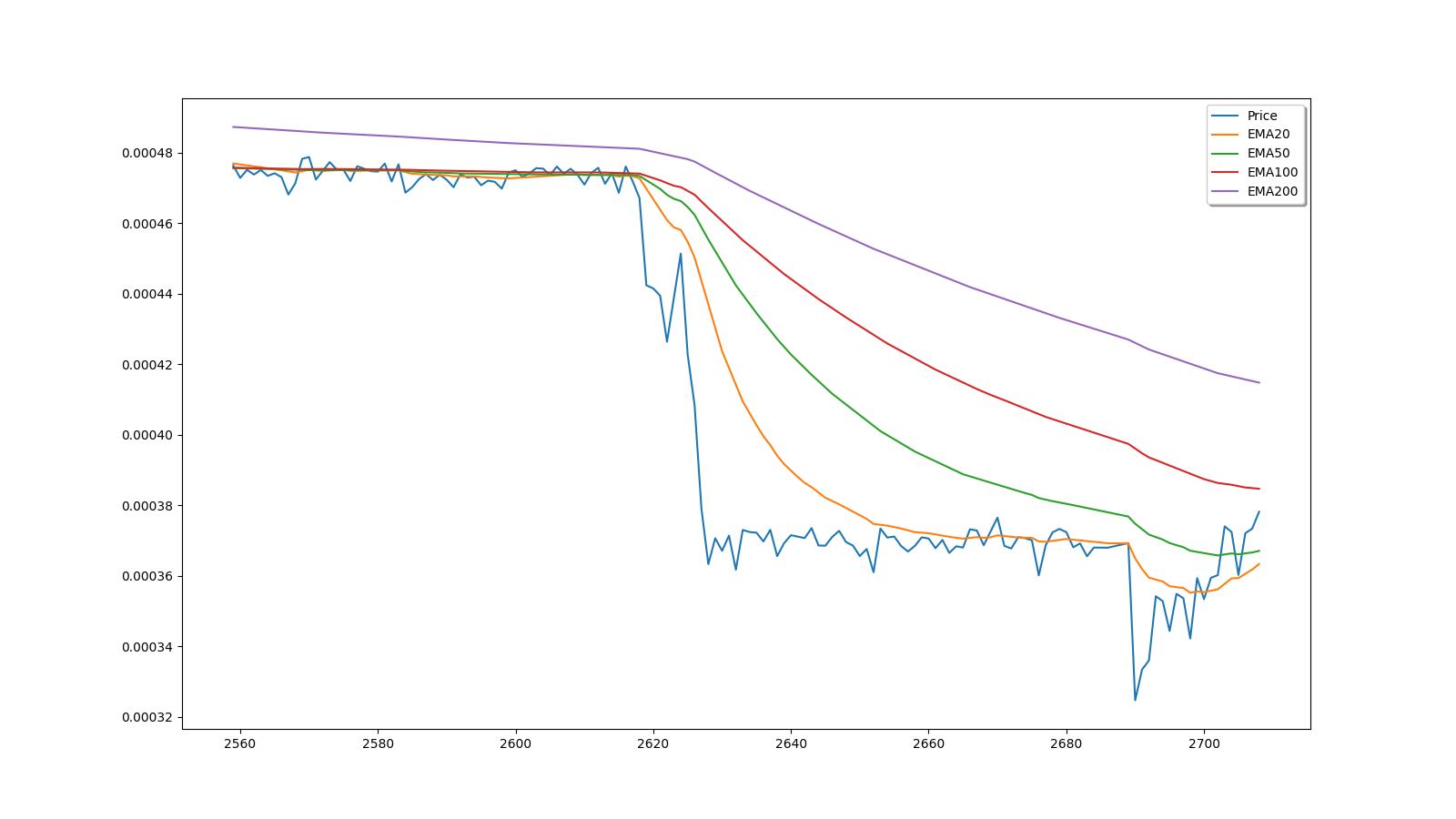 Arbidex Exponential Moving Averages